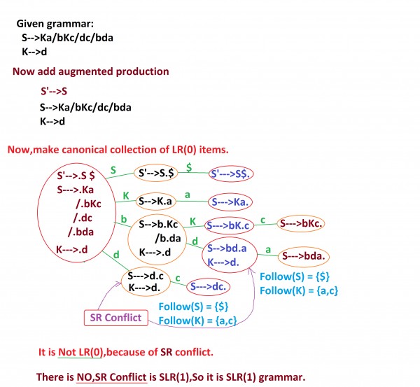 Compiler Design: compiler design. Why SLR(1) even if follow are different?