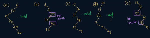 Data Structures: GATE CSE 1996 | Question: 4
