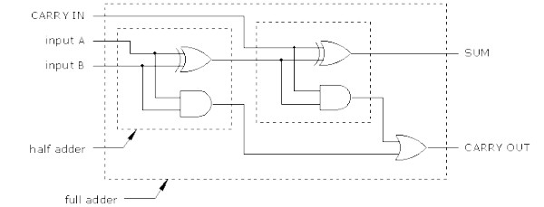 Digital Logic: digitals