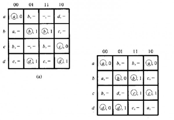 Digital Logic: Morris Mano Edition 3 Exercise 9 Question 15 (Page No. 395)