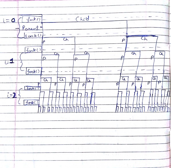 Operating System Ace Test Series Operating System Fork