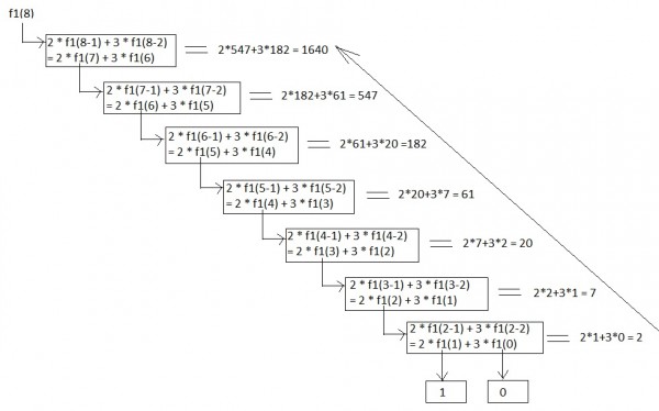 Algorithms: GATE CSE 2008 | Question: 75