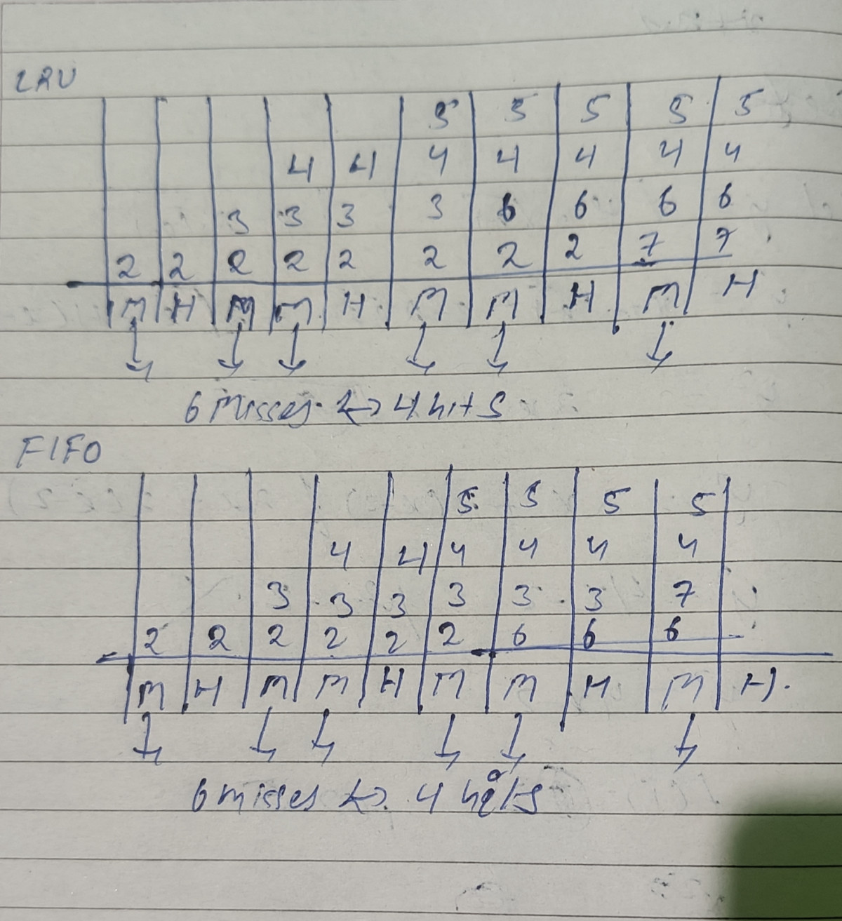 CO & Architecture: LRU and FIFO policy