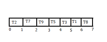 Algorithms: GATE CSE 2005 | Question: 84a