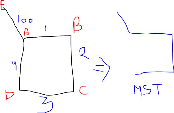 Algorithms: GATE CSE 2000 | Question: 2.18