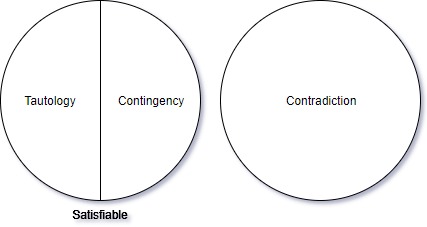 Mathematical Logic: Relation between Tautology/ Contradiction ...