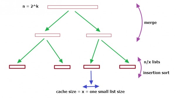 Algorithms Sorting Algorithm