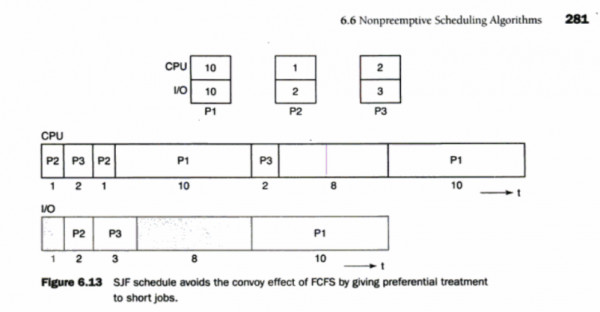 Operating System: Which of the following algorithm leads convoy effect?