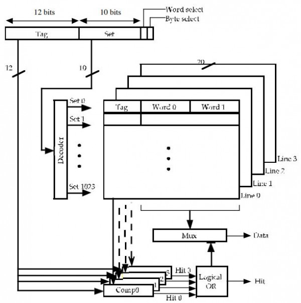 CO and Architecture: Set associative cache implementation