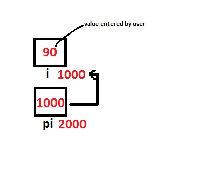 Programming in C: GATE CSE 2014 Set 1 | Question: 10