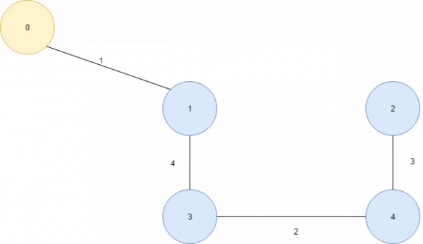 Algorithms: GATE CSE 2010 | Question: 50