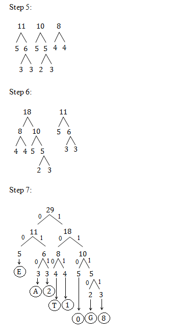 Algorithms: Huffman code solution