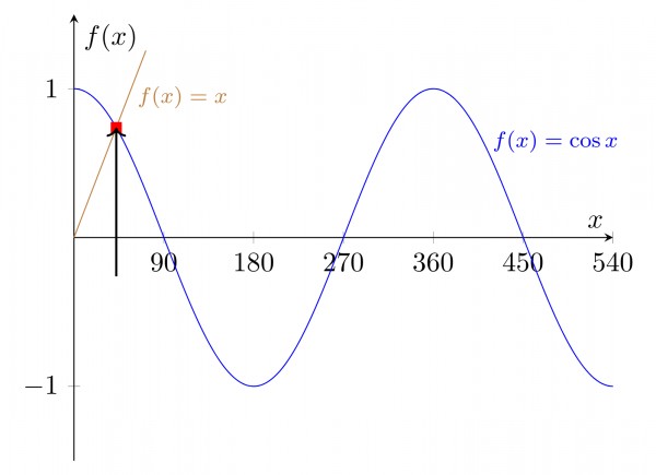 Calculus: GATE CSE 1995 | Question: 1.21
