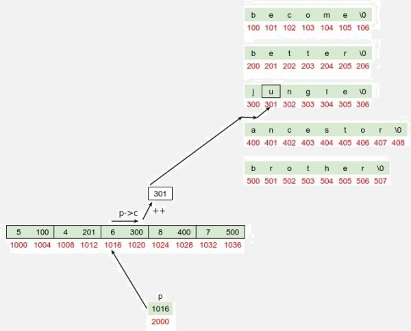 Programming in C: GATE IT 2006 | Question: 49