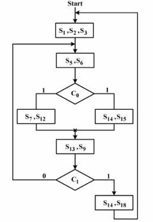 CO and Architecture: Hardware Operation Chart of one digital system ...