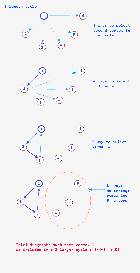 Graph Theory: What is the expected length of the cycle containing vertex 1?