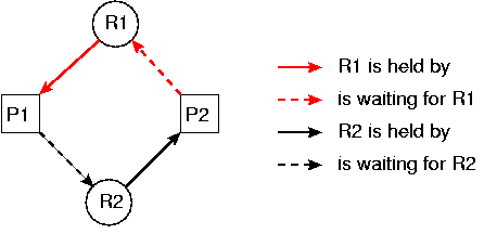 Operating System: GATE IT 2004 | Question: 63