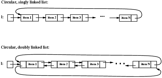 Data Structures: GATE CSE 1997 | Question: 1.4