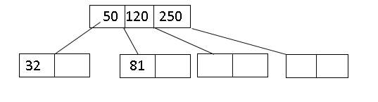 Databases: GATE CSE 1989 | Question: 12a