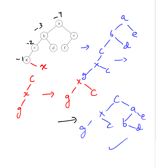 DS: GATE CSE 1996 | Question: 1.14