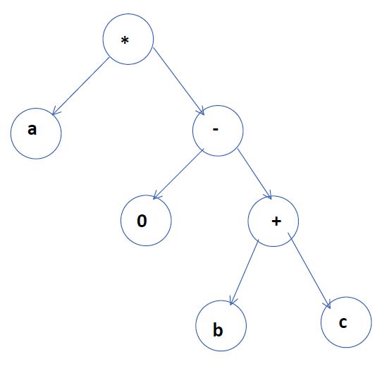 GATE CSE 1995 | Question: 9 - GATE Overflow