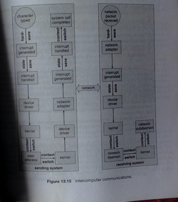 OS Kernel - GATE Overflow