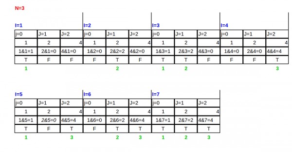 Programming in C: Time complexity and output