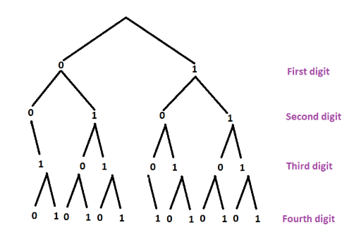 Combinatory: Kenneth Rosen Edition 7 Exercise 6.1 Question 64 (Page No ...