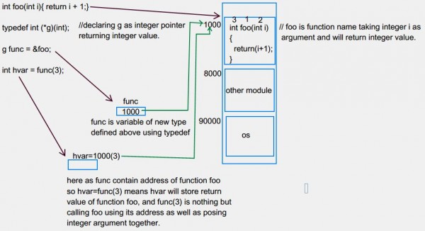 typedef - GATE Overflow for GATE CSE