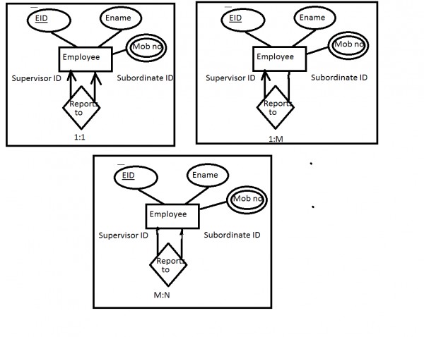 Databases Tables In Self Referential Relations 