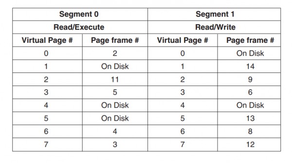 Operating System: Andrew S. Tanenbaum (OS) Edition 4 Exercise 3 ...