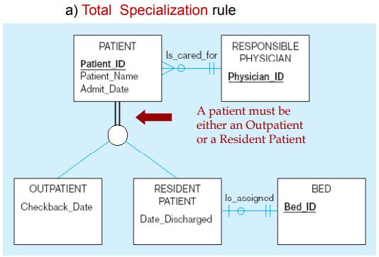 Databases: UGC NET CSE | December 2004 | Part 2 | Question: 18