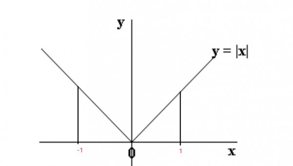 Calculus: GATE CSE 1998 | Question: 1.4