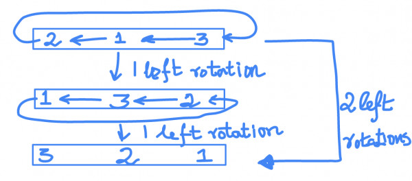 Algorithms: GATE CSE 2000 | Question: 2.15