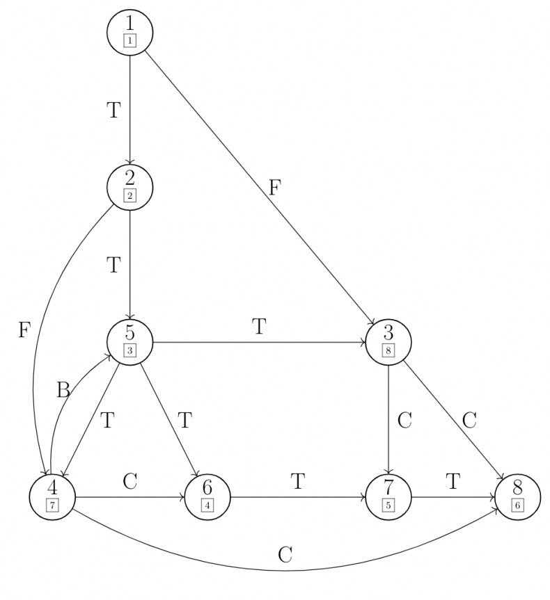 Algorithms: GATE CSE 1989 | Question: 4-vii