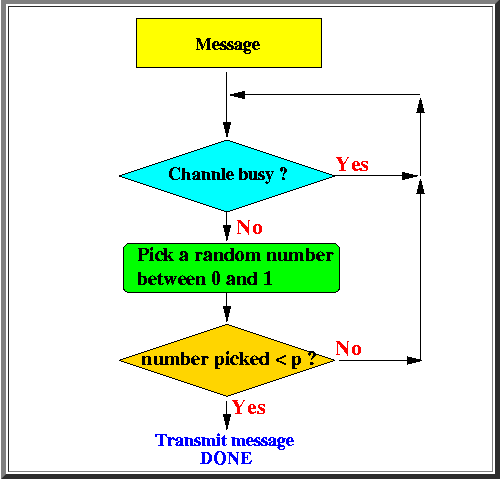 Computer Networks: UGC NET CSE | September 2013 | Part 2 | Question: 2