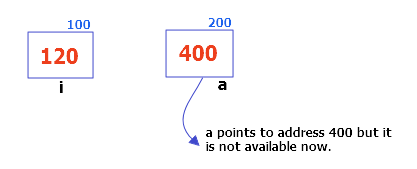Programming in C: const pointer