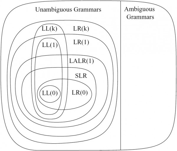 Compiler Design: Compiler parser