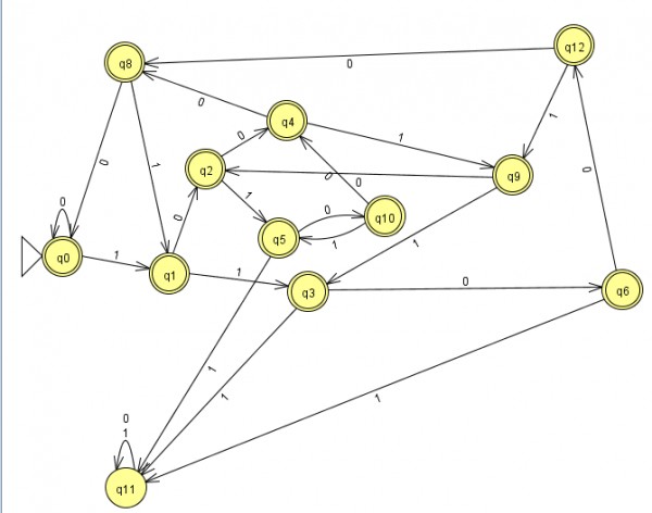 Theory of Computation: Minimal dfa