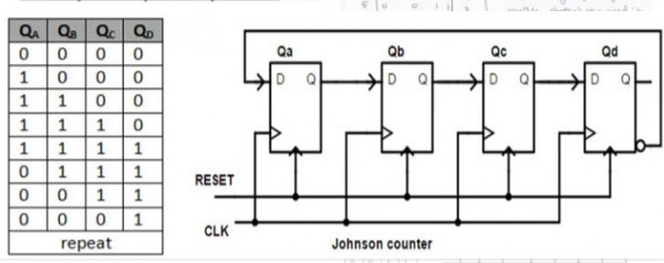 Digital Logic: ISRO 2008- ECE Johnson Counter