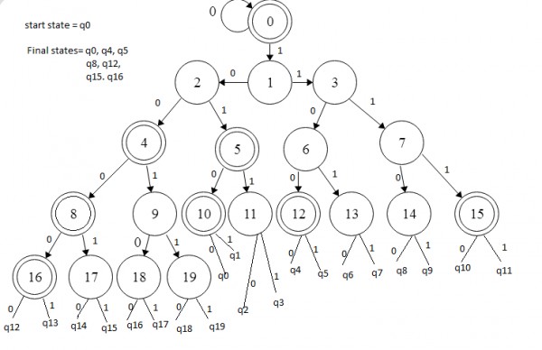 Theory of Computation: TOC- DFA