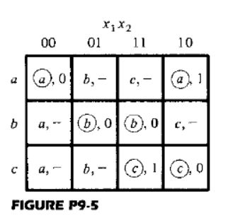 Digital Logic: Morris Mano Edition 3 Exercise 9 Question 5 (Page No. 393)