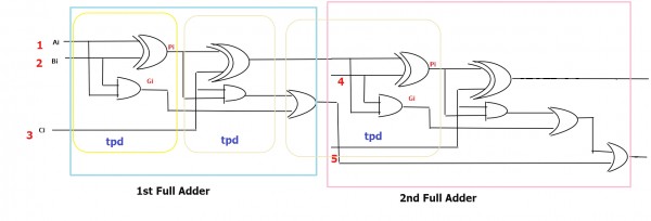 Digital Logic: Sums on Adder