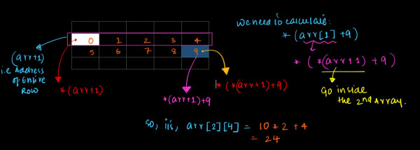 Programming in C: GATE CSE 2021 Set 2 | Question: 10