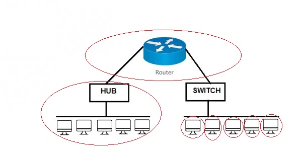 Computer Networks: Difference between HUB and SWITCH