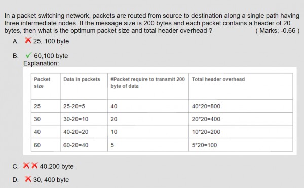 Computer Networks: Computer Network | Optimum Packet Size