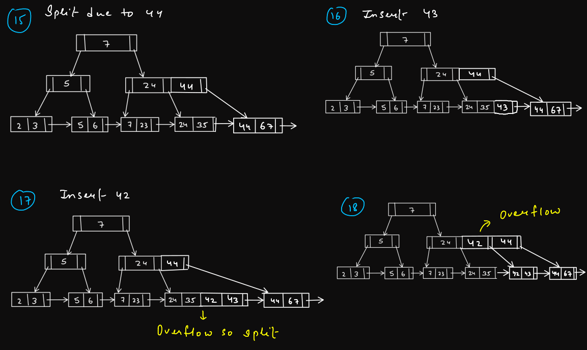 Databases: Construct a B+ tree to insert the following number(order of ...