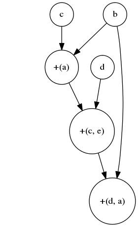 Compiler Design: GATE CSE 2014 Set 3 | Question: 34