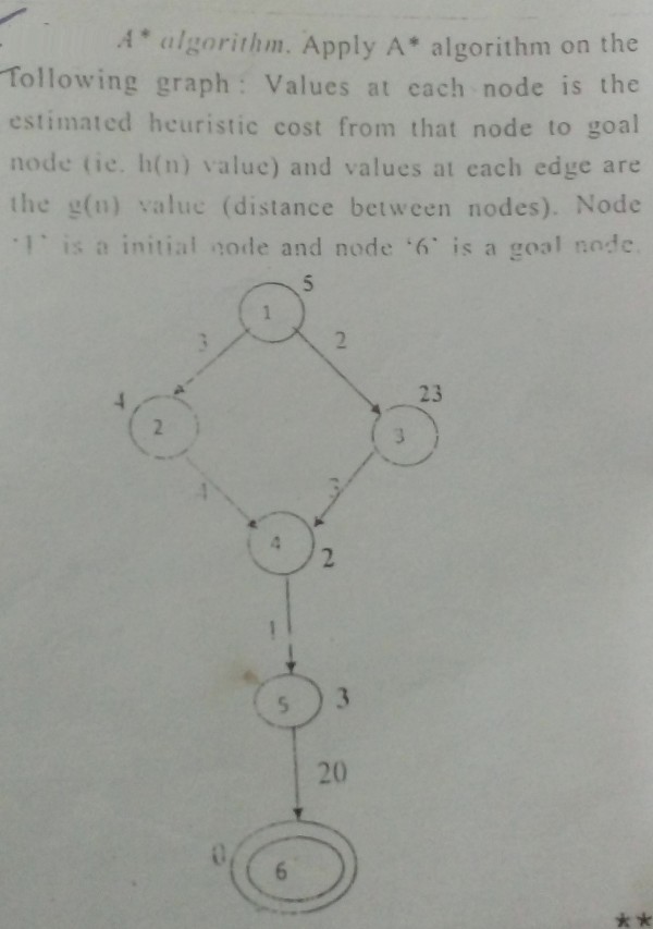 Data Mining and Warehousing: A* algorithm Heuristic cost