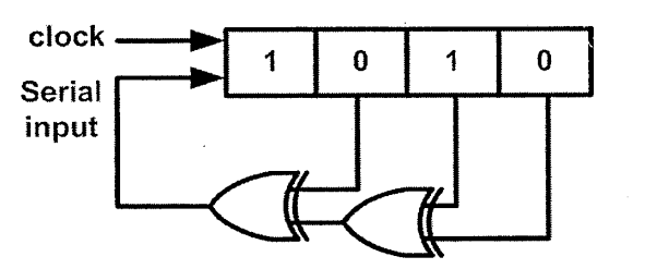 Digital Logic: ISRO 2010-ECE Shift register